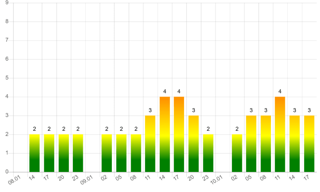O‘zbekistonda uzoq davom etadigan magnit bo‘roni kutilmoqda — NOVA24.UZ